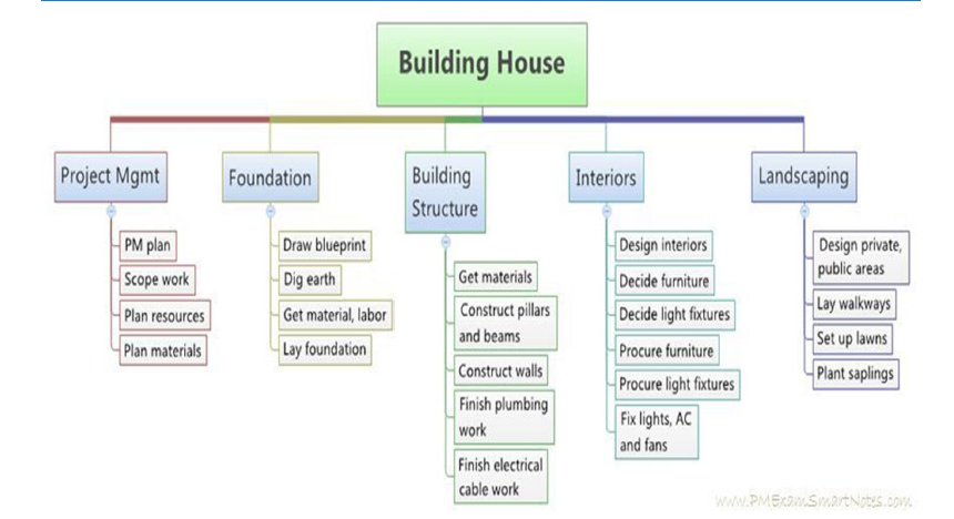 What is WBS? What is an open end activity in primavera?